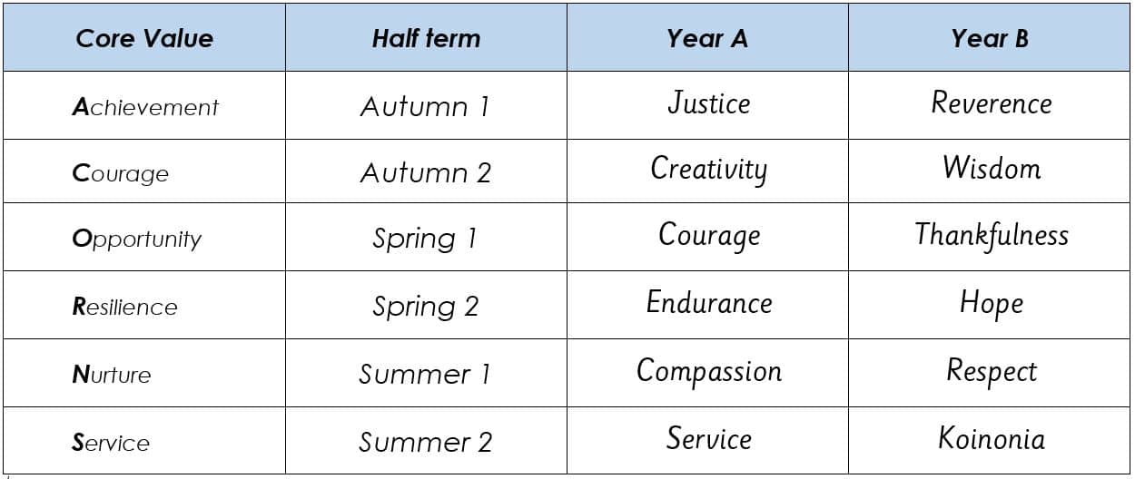 Our Christian Values – Llangrove CE Academy